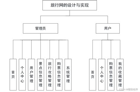 Javaphpnodejspython旅行网的设计与实现【2024年毕设】 Csdn博客