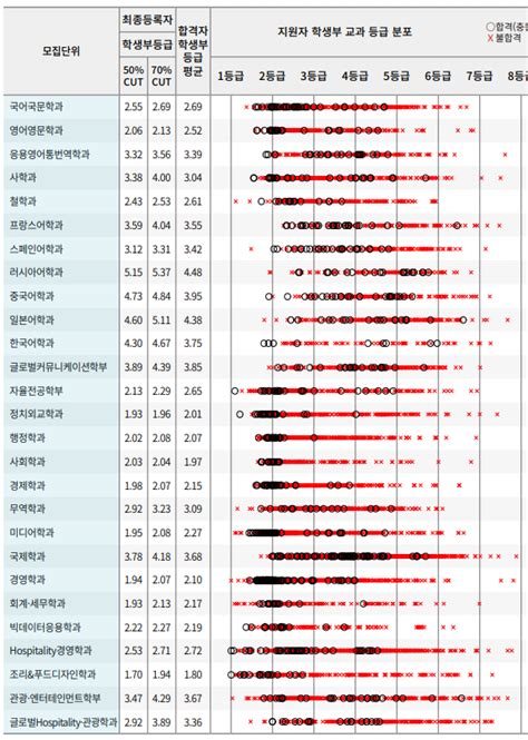 2024 경희대 수시등급 경쟁률 수시 학생부교과 지역균형 학종 논술전형 의예과 한의예과 치의예과 약학과경희대학교 입학처