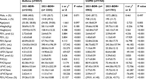 Differences In Pulmonary Function Indices Between 2021 Bdr And