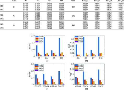 std and their averages of multiple prediction errors different