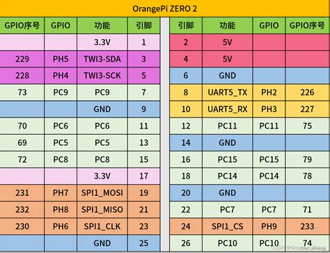 orangepi zero 2 外设应用程序开发之接口 树莓派zero2 引脚 csdn博客