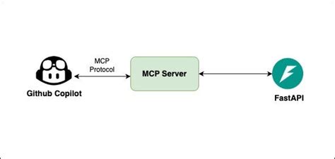 Create Mcp Server For Fastapi And Integrate With Github Copilot By Jitendra Kumar Medium
