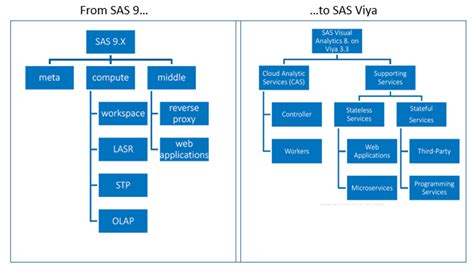 sas 9 architects please meet viya and enter in the new world sas
