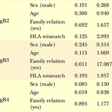 Association Of Variables With Cmv Geno Types After Adjusting For