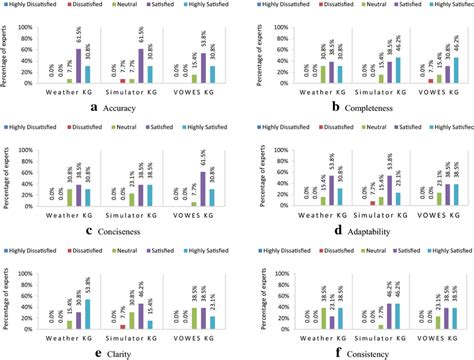 Percentage Of Expert Testers Producing Different Kg Rating Score Levels