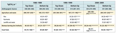 Methane In The Spotlight Anthropogenic Sources
