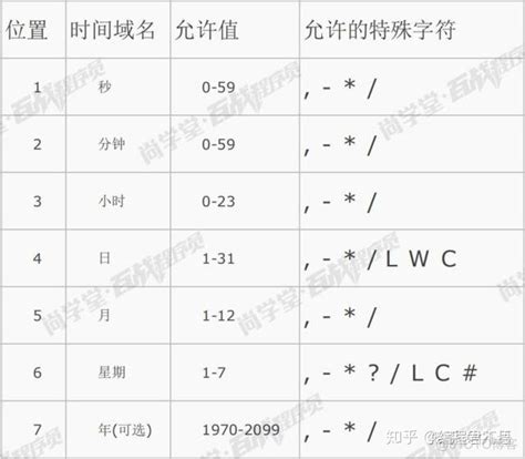 Java Cron表达式 每2分钟执行一次kcoufee的技术博客51cto博客