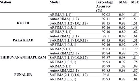 forecast performance measures for different forecasting methods for