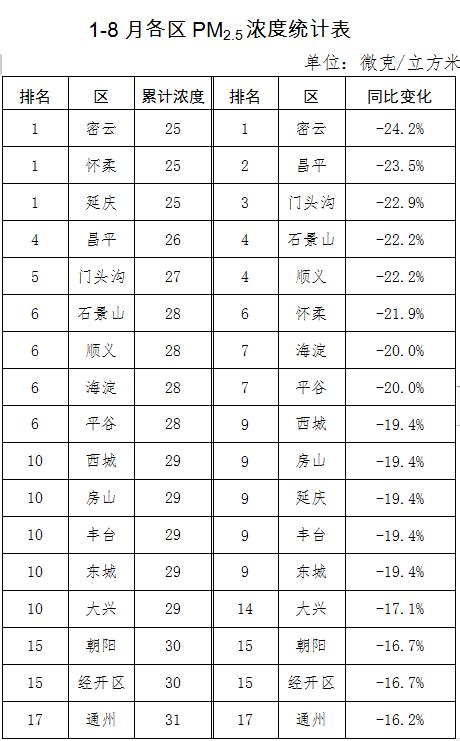 8月份北京市pm25月均浓度19微克立方米工作动态首都之窗北京市人民政府门户网站