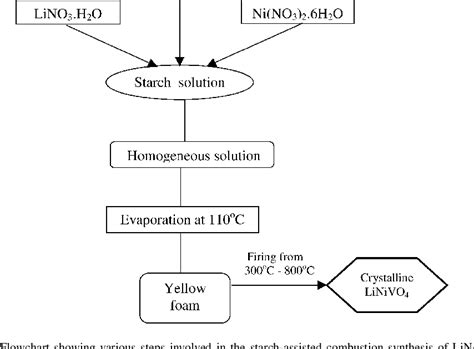 Figure 1 From An Innovative Soft Chemistry Approach To Synthesize Semantic Scholar