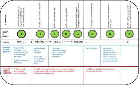 Decision Points And Alignment To Decisionmaking Expertise And Download Scientific Diagram