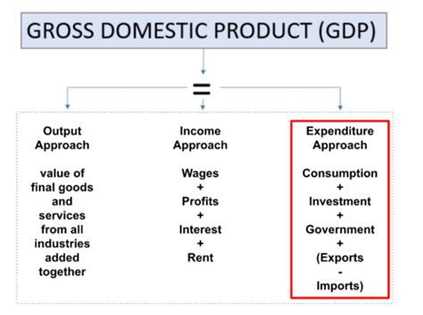Macroeconomics Final Exam Concepts Flashcards Quizlet