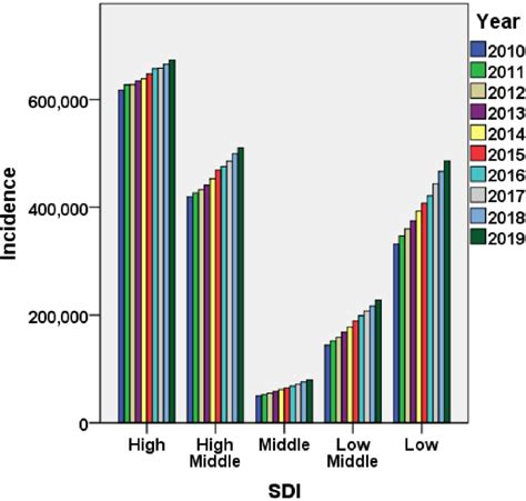 Global Burden Of Female Breast Cancer Incidence By Sociodemographic