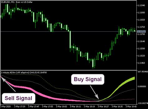 20 Pips Adxm Forex Scalper Indicator For Metatrader 5