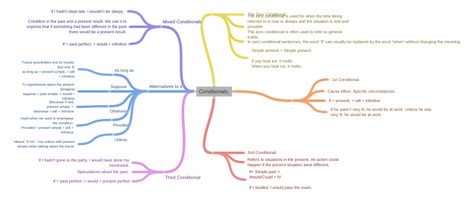 conditionals coggle diagram