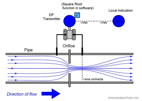 Square Root Characteristics Of Differential Pressure Flow Meters