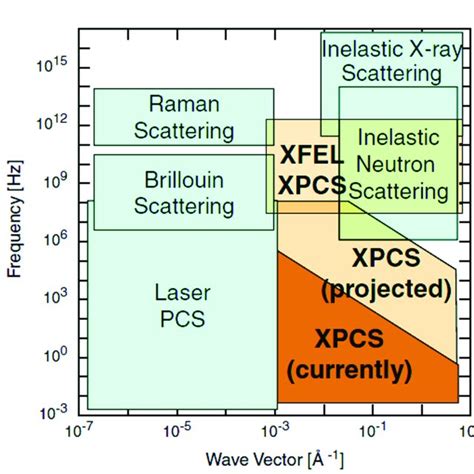 2 Schematic Representation Of Longitudinal And Transverse Coherence Download Scientific