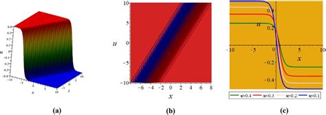 A B Within The Interval 10 ≤xt ≤10 And The Distinct Values Of κ Download Scientific