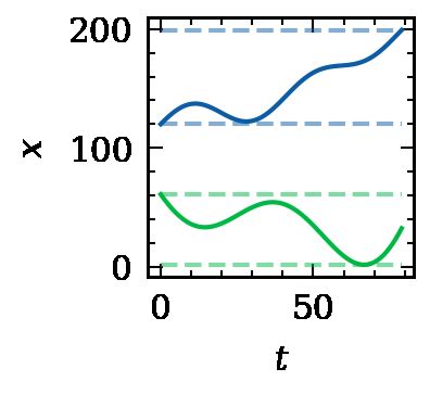 Similarity Between Two Dimensional Time Series By The Mbr Of The
