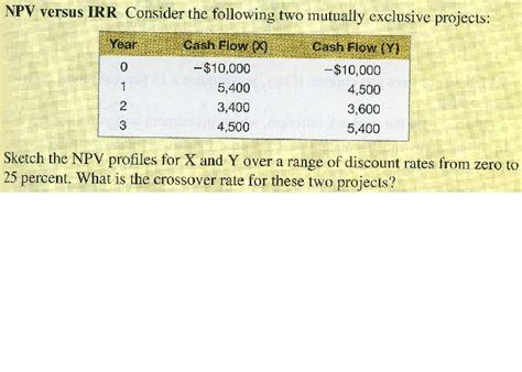 Solved Npv Versus Irr Consider The Following Two Mutually Chegg