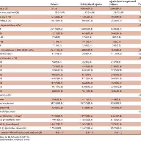 Characteristics Of Patients With Intentional And Unintentional Injuries