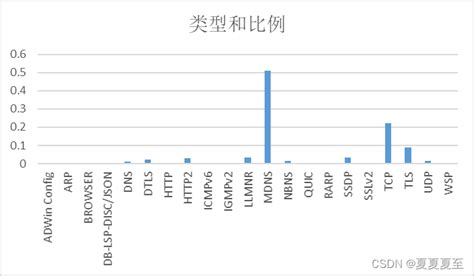 电子科技大学 计算机网络与通信技术 基于wireshark的抓包分析wireshark Ssdp Csdn博客