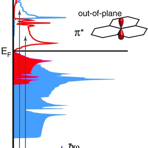 The Scheme Of The X Ray Light Absorption Process The Light From The