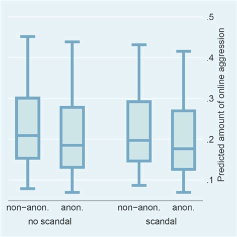 Online Aggression Dependent On Scandal And Anonymity Fixed Effects