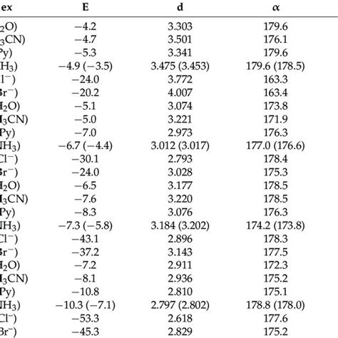 Interaction energies E kcal mol equilibrium distances d Å and Download Scientific