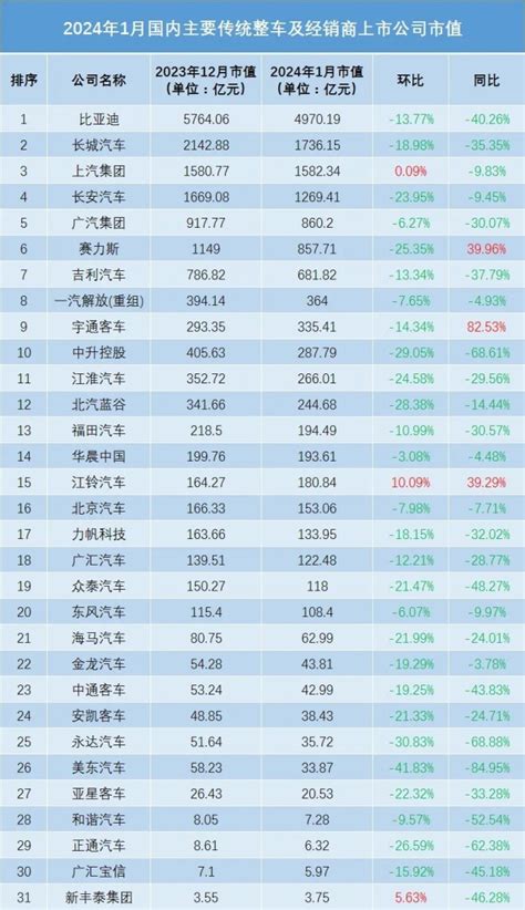 1月全球车企市值：难逃“开门绿”！汽车频道中国青年网