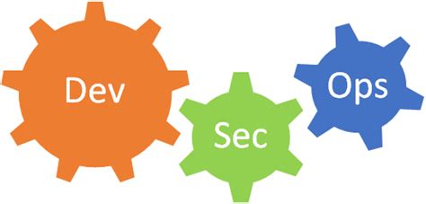 Devsecops — Enable Security To Devops By Dinesh Rivankar Faundev 🐾