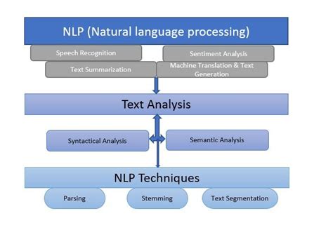 Pankaj Tiwari On Linkedin Quick Summary On Nlp Natural Language