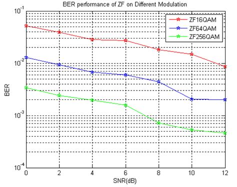 Different Modulation Ber Zf Download Scientific Diagram