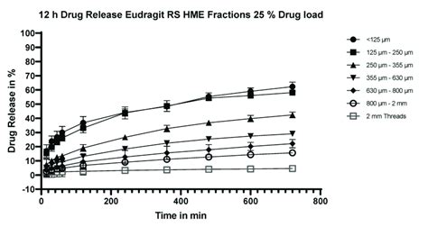 Dissolution Profiles Of Fractionated Eudragit Rs Flurbiprofen Hme