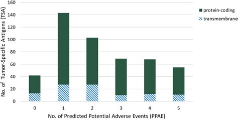 Figure 2 From Large Scale In Silico Identification Of A Tumor Specific Antigen Pool For Targeted