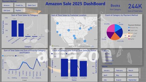 Powerbi Dataanalytics Dashboarddesign Businessintelligence