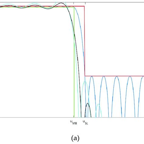 Case Of Equality Between The Main Beam Width And The Side Lobe Region
