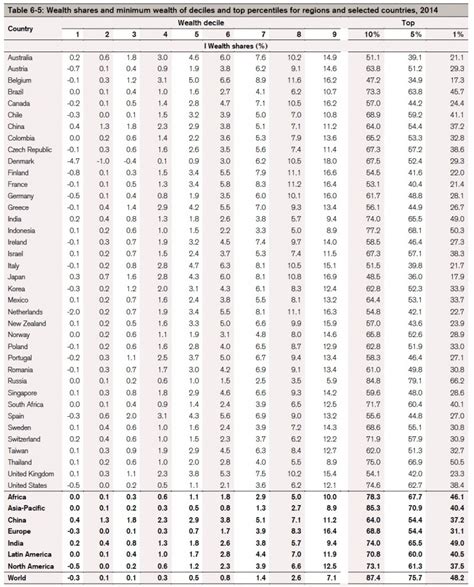 American Upper Middle Class Share Of Wealth Is Worse Than Every Country