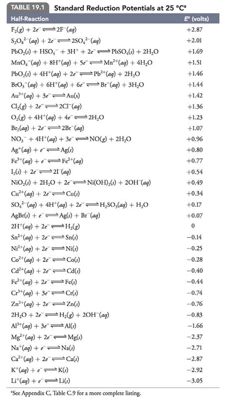 Standard Reduction Potential Table