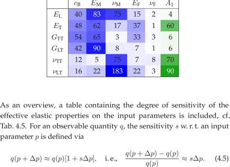 Sensitivity Of Effective Elastic Parameters W R T Input Parameters
