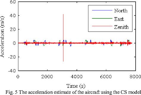Figure 5 From Evaluation Of Kinematic Airborne Gps Data Processing