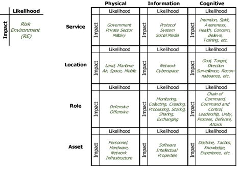 Risk Environment Re Matrix Subjected To Likelihood Of Occurrence And