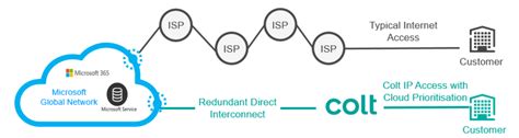 what is cloud prioritisation glossary colt technology services