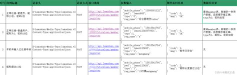 软件测试面试必备，一篇文章，带你彻底掌握接口测试面试被问到怎么做接口测试 Csdn博客