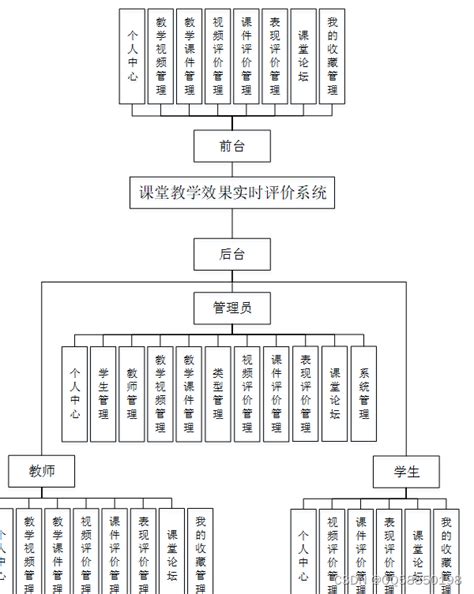 Java基于springboot课堂教学效果评价系统ssm对java课堂教学效果简短评价 Csdn博客