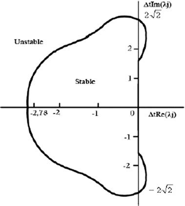 Stability Region When Eigenvalues Are Complex Download Scientific Diagram