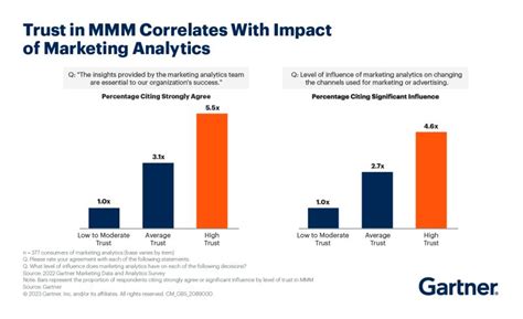 Marketing Mix Modeling A Cmos Essential Guide For 2025 Tammy Holbert