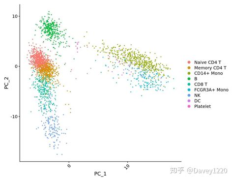 Seurat New Data Visualization Methods