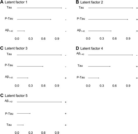 Loadings Of Csf Ad Biomarkers Normalized Loadings Of Csf Ad Biomarkers