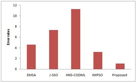 A Comparison Of The Error Rate With Respect To The EMSA J SSO